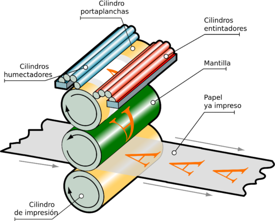 ¿Impresión digital o impresión offset? - MARE NOSTRUM GRÁFICAS
